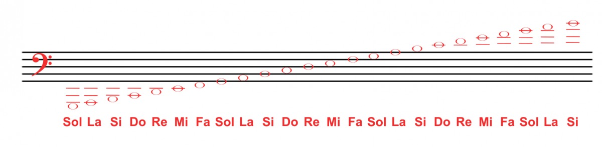 Chiave di Basso (o chiave di FA). Note, significato & funzio
