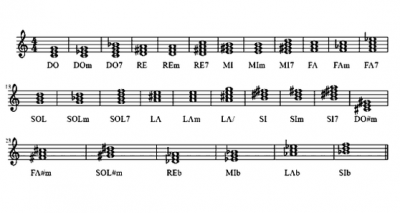 Accordi musicali. Cosa sono e i vari tipi di Accordi Musical