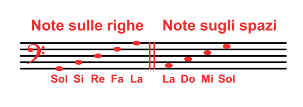Chiave di Basso (o chiave di FA). Note, significato & funzio